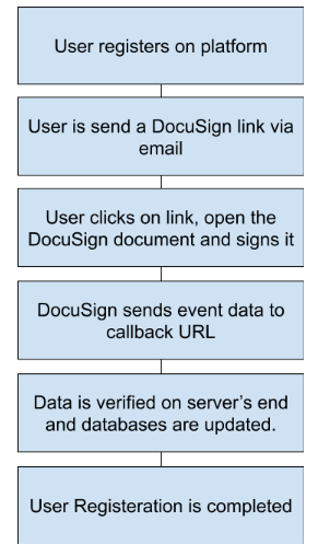 DocuSign Implementation with an Example – zCon Technical Blog
